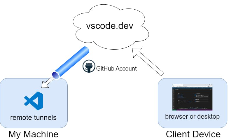 What Is MS Visual Studio Code Remote Tunnel, Why Can It Be a Major ... What Is MS Visual Studio Code Remote Tunnel, Why Can It Be a Major ...